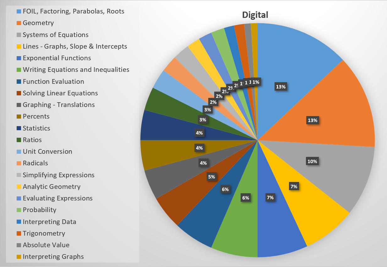 Digital-Pie-Chart | Transformative Tutoring